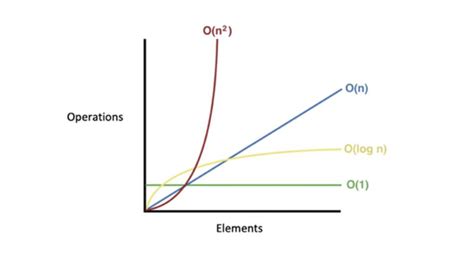 Abhishake Yadav On Linkedin Big O Complexity Chart