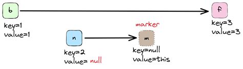 Java Concurrentskiplistmap