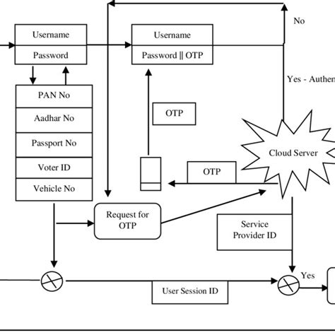 architecture of multilevel authentication system download scientific