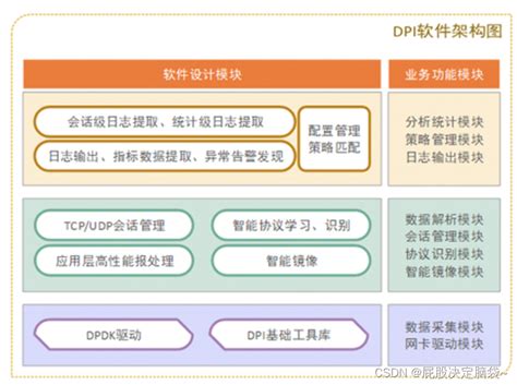 互联网DPI 网络dpi CSDN博客