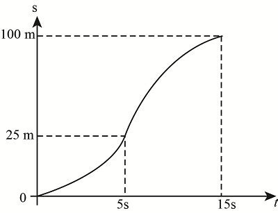 The V T Graph For The Motion Of A Car As It Moves Along A Straight Road Is Shown Draw The S T