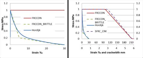 Different Tensile Behaviour Download Scientific Diagram
