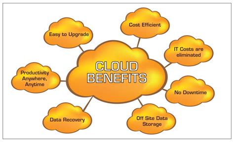 The Advantages Of A Cloud Based Accounting Software Clasen Business Solutions Inc