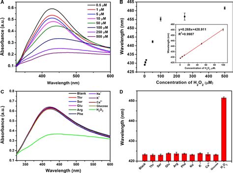 A Uvvis Spectra Of Agau Ns In Presence Of Different Concentrations Of