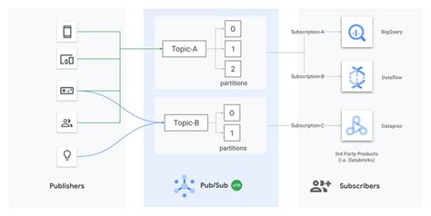 Gcp Introducing Apache Spark Structured Streaming Connector For Pubsub Lite Cloud Bites