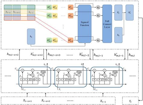 Forecasting Short Term Passenger Flow Of Subway Stations Based On The