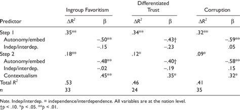 Hierarchical Multiple Regression Analyses Predicting Ingroup Download Table