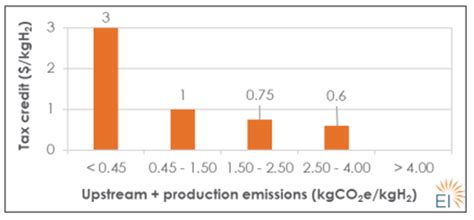 Green Hydrogen Or Dirty Fuel Treasury Department Rules On 45v Tax
