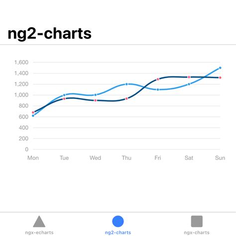 how to build any ionic chart or visualization in 4 steps