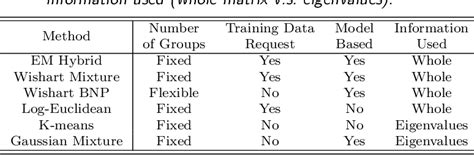 Table 1 From Correlated Wishart Matrices Classification Via An