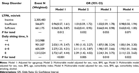 Association Between Physical Activity Sedentary Behavior And Sleep Di Copd