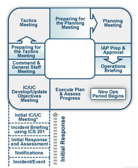 Benjamin Almquist Cem On Linkedin The Planning P Is A Phenomenal