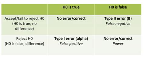 Inferential Statistics Flashcards Quizlet