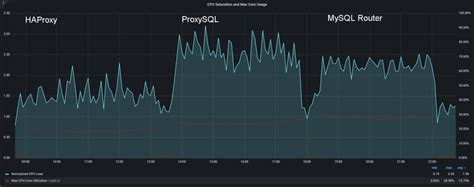 Comparisons Of Proxies For MySQL