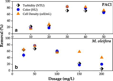 Removal Efficiencies For Turbidity Color And Cell Density By The
