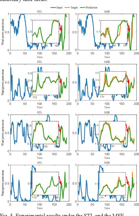 Figure 5 From A Wind Power Forecasting Method Considering Shape And