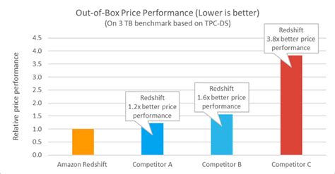 Get Up To 3x Better Price Performance With Amazon Redshift Than Other