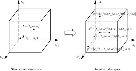 The Process Of Generating A Radial Sample Block For N 3 Download