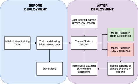 Incremental Learning Process For Machine Learning Models In HIPPP