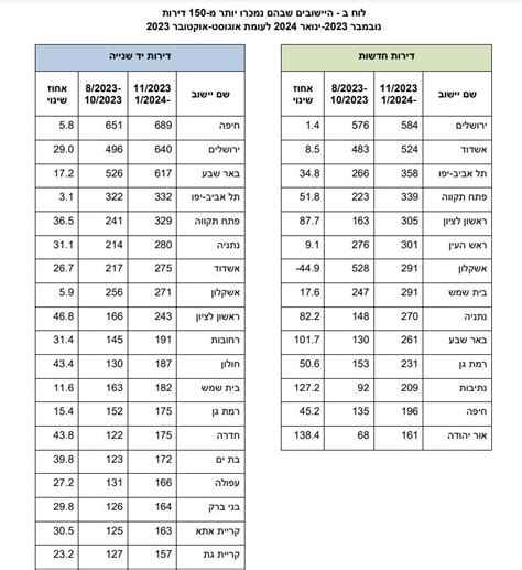 המגמה נמשכת אשדוד במקום השני בארץ במכירת דירות חדשות בחודשים האחרונים אשדוד נט
