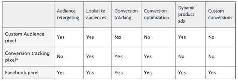 Facebook Ad Tracking Techniques To Increase Your ROI