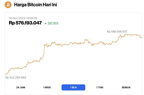 Bitcoin Melambung Tinggi Hingga Rp586 Juta! Siap ke Fase Bullish ...