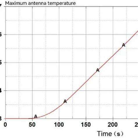 Variation Of Maximum Antenna Temperature Download Scientific Diagram