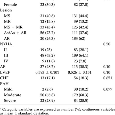 Preoperative Patients Undergoing Aortic And Mitral Valve Procedures
