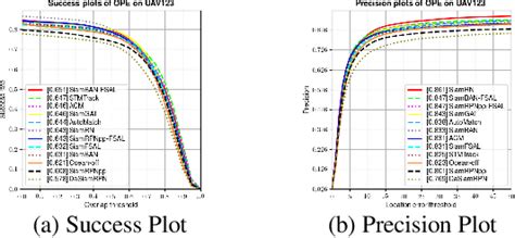 Figure 1 From A General Data Augmentation Strategy For Siamese Object Tracking Semantic Scholar