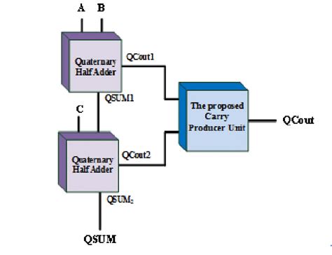The Block Diagram Of The Quaternary Full Adder Download Scientific Diagram