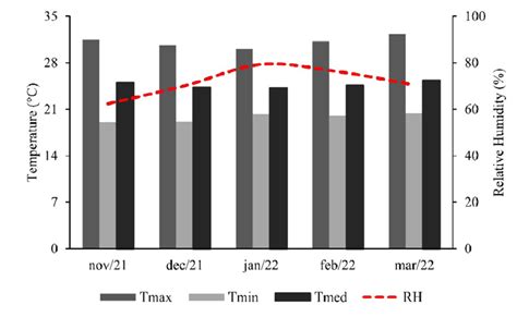 Data Of Maximum Tmax Minimum Tmin And Average Tmed Temperature Download Scientific
