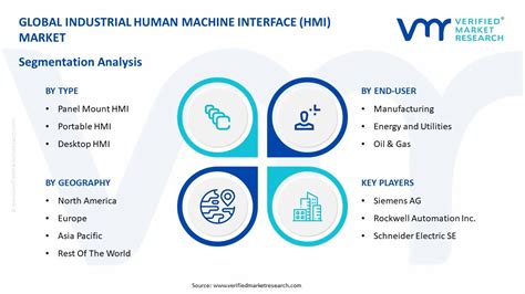 Industrial Human Machine Interface Hmi Market Size