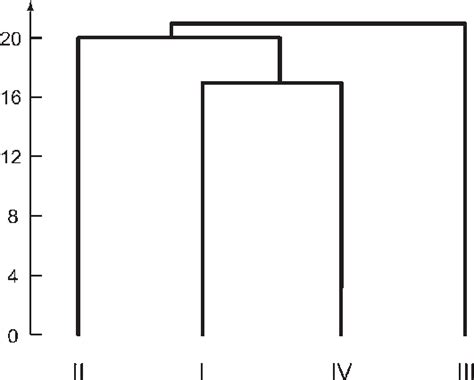 dendrogram based on a nearest neighbor method square euclidean