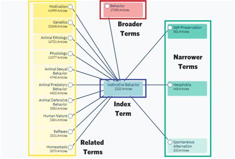 Tips For Using Topic Mapper From Apa Psycinfo Updates Apa Publishing Blog