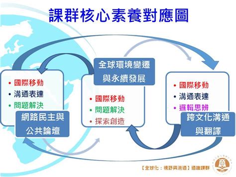 全球化視野與溝通