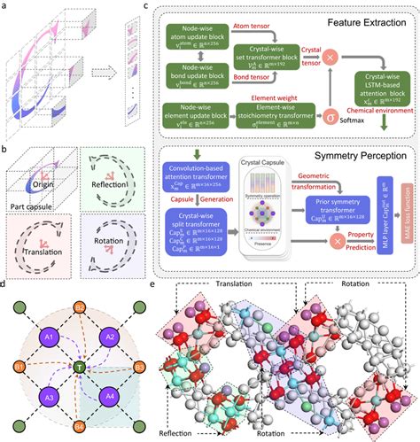 Development Of The Sen Symmetry Enhanced Equivariance Network Model Download Scientific