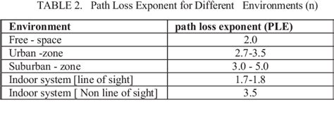 Table 2 From An Efficient Algorithm For Large Scale Rfid Network