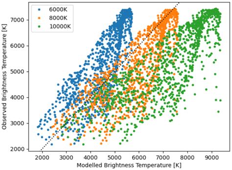 Observed Brightness Temperature From Alma 15 38 Versus That Modelled