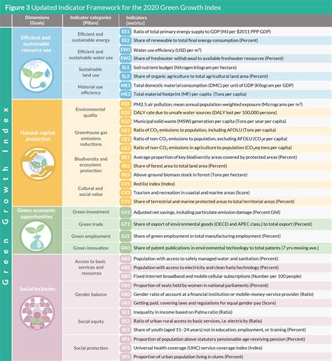 Introduction Green Growth Index