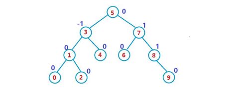 【c 庖丁解牛】自平衡二叉搜索树 Avl树