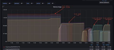 Noticing High Kong Latency After Upgrading To 311 · Issue 10141 · Kongkong · Github