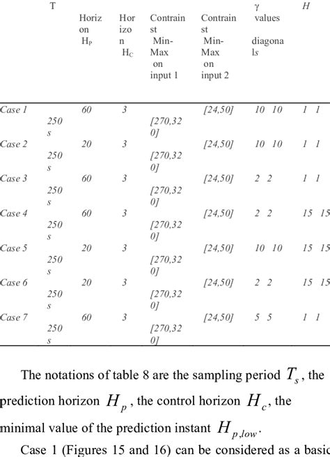 Mpc Tuning Parameters Download Table