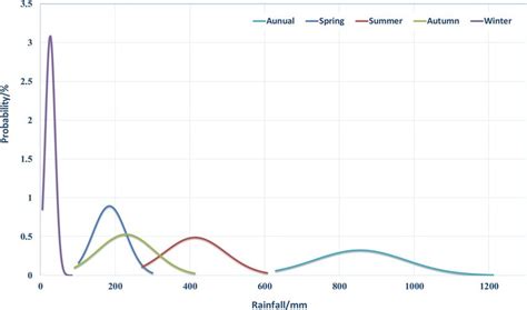 The Probability Density Function PDF Of The Annual And The Seasonal