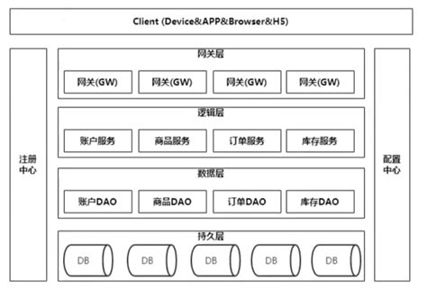互联网架构升级改造演进过程，一文带你了解互联网架构的变迁web系统架构升级 Csdn博客