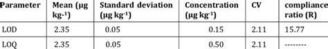 Limits Of Detection And Quantification Of The Kit Download Scientific