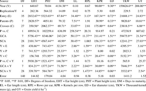 Combined Analysis Of Variance For Grain Yield And Yield Components In A