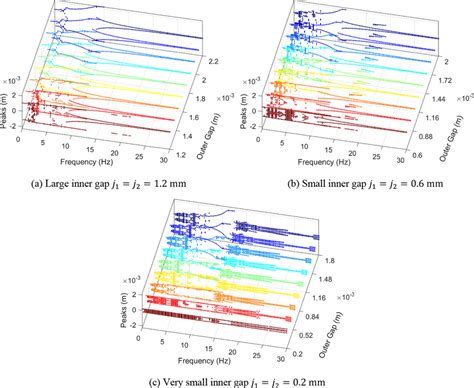 3d bifurcation diagrams with respect to both forcing frequency and