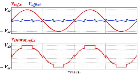 The Waveforms Of Conventional Ps Dpwm Method Download Scientific Diagram