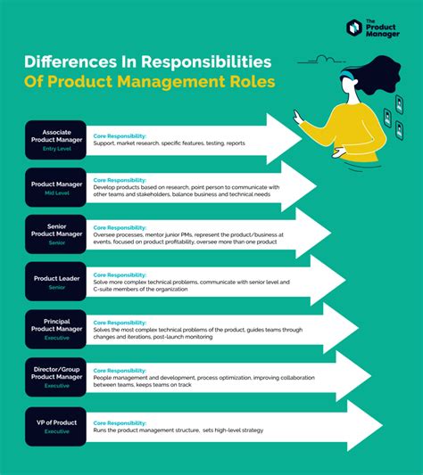 Product Management Roles and Responsibilities (2022)