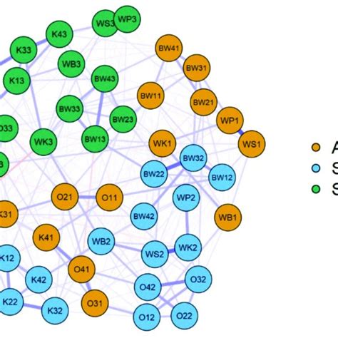 Jeffreys Amazing Statistics Program Jasp Network Plot Of Correlation Download Scientific